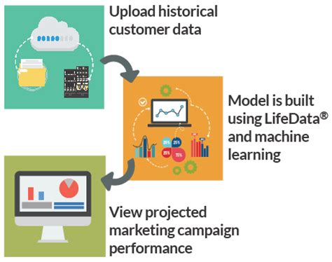 Predictive Model Builder For Predictive Lead Scoring And Predictive Prospect List Generations