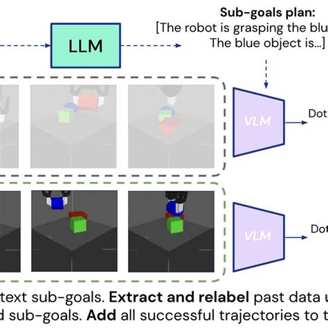 The Vlm Can Act As An Internal Reward Model By Comparing Language Goals