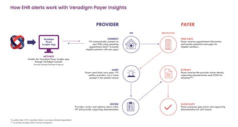 Veradigm Payer Insights Close Care Gaps Directly In Ehrs For 3500