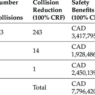 Potential Collision Reduction Over Four Days City Wide Download Scientific Diagram