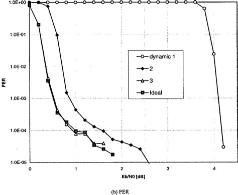 Influence Of Dynamic In The Performance Of Turbo Codes Download Scientific Diagram