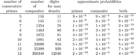 Table 1 From Ten Consecutive Primes In Arithmetic Progression Semantic Scholar