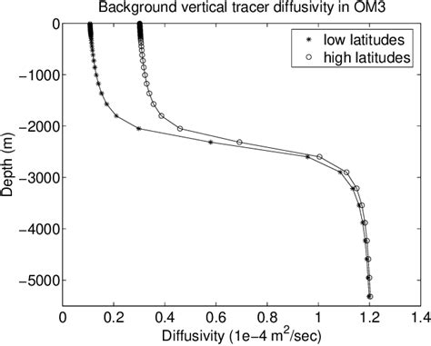 Figure 7 From Formulation Of An Ocean Model For Global Climate Simulations Semantic Scholar