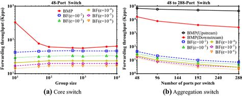 Multicast Forwarding Throughput Download Scientific Diagram
