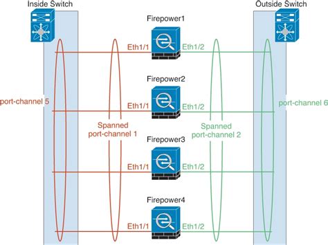 Cisco Firepower FXOS CLI Configuration Guide Logical Devices Cisco
