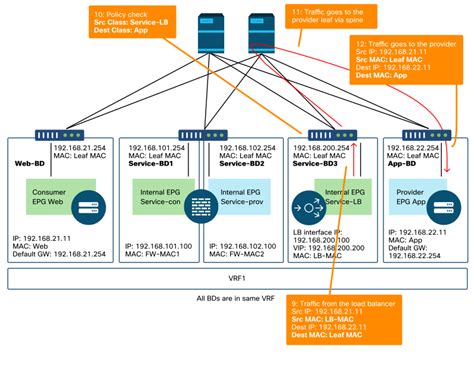 Troubleshoot ACI Policy Based Redirect Cisco