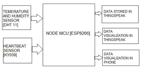 Block Diagram Of The Project Download Scientific Diagram