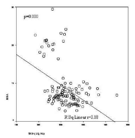 The Negative Correlation Between Sod And Mda Levels Download Scientific Diagram