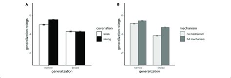 Generalization Ratings As A Function Of Generalization Type And Download Scientific Diagram