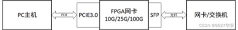 FPGA实现 NIC G 网卡GTY G Ethernet Subsystem架构纯verilog代码实现提供 套工程源码和技术支持 知乎