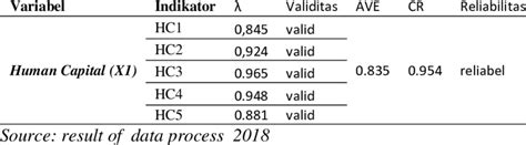 The Results Of The Calculation Of The Value Of Cr And Ave Invalid