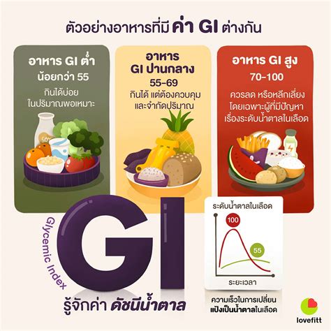 Lovefitt ค่า Gi Glycemic Index หรือดัชนีน้ำตาล คือ