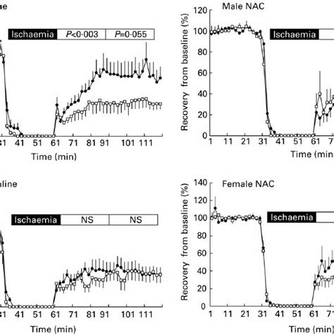 left ventricular function following ischaemia reperfusion effects of