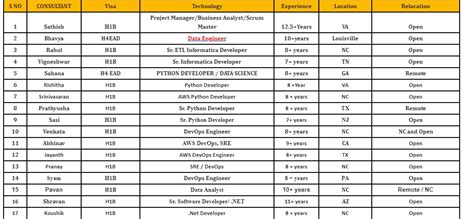 C2c Jobs On Linkedin Data Engineer Jobs Hotlist Sr Etl Informatica Developer Python