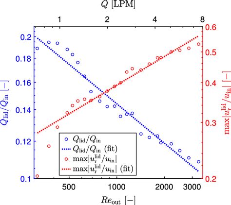 Maximal Omnidirectional Time Averaged Radial Velocity And Radial Flow Download Scientific