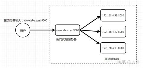 从原理到实战彻底搞懂 Nginx 知乎
