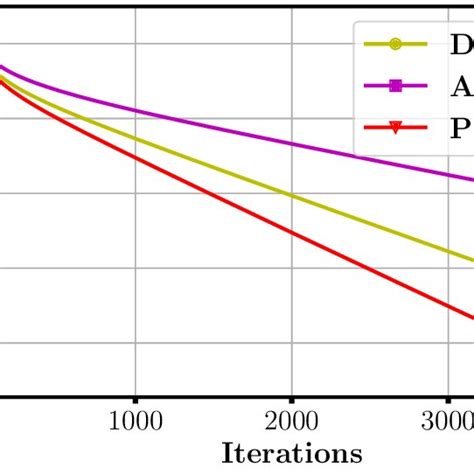 Convergence Rate Comparison Of Decentralized Unconstrained Algorithms