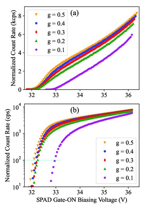 Dark Count Rate As A Function Of The Spad Gate On Biasing Voltage V