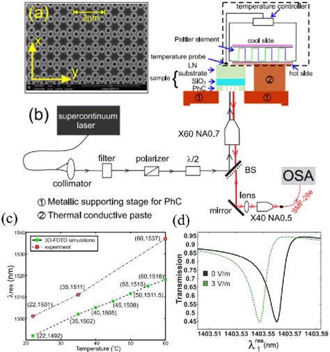 Figure 9 From Recent Progress In Thin Film Lithium Niobate Photonic