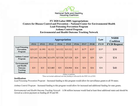 Federal Appropriations For Healthy Homes Nchh
