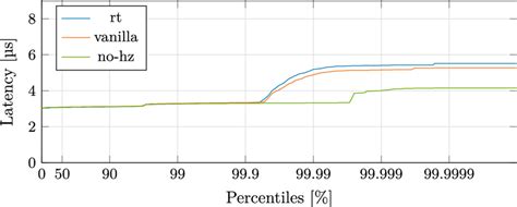 Percentile Distribution Of The Latency For DPDK L2fwd Using Rt