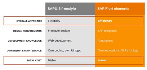 Pratikkumar Modh On Linkedin Difference Between Sap Fiori Elements And