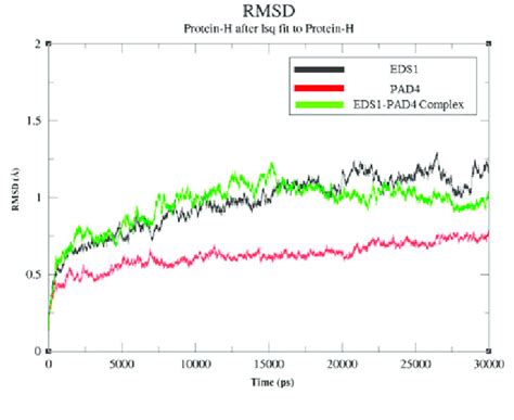 Root Mean Square Deviation At 30 Ns Download Scientific Diagram