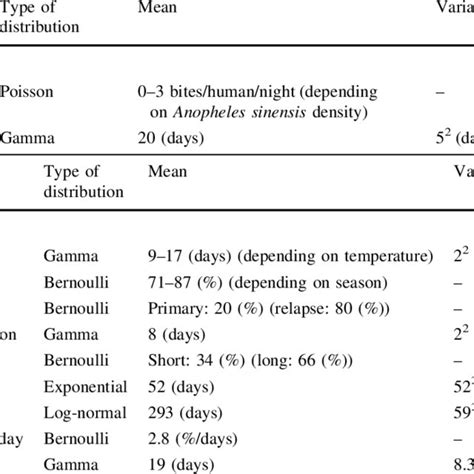 Configuration Of The Stochastic Distribution For Invasion Download Table