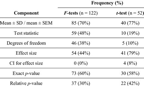Frequency Of Reporting Practices For Both F Tests And T Tests Download Scientific Diagram