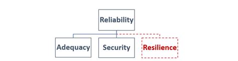 Power System Resilience Definition Features And Properties Cse