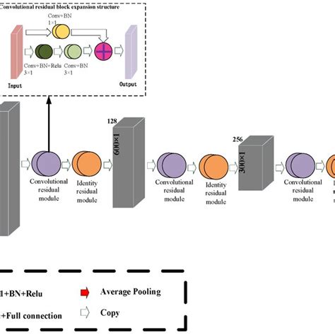The Structure Diagram Of Resnet Network Download Scientific Diagram
