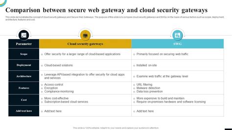 Comparison Between Secure Web Internet Gateway Security It Ppt Sample