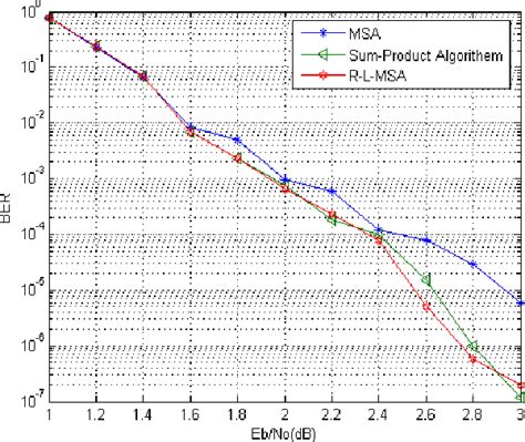 figure 1 from a low complexity layered decoding algorithm for ldpc