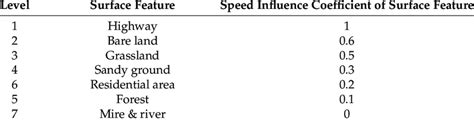 relationship between surface features and speed influence coefficient