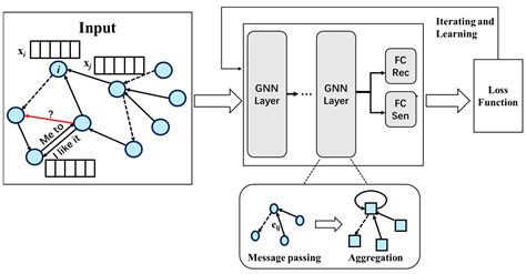 sr gnn a signed network embedding method guided by status theory and a
