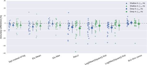 Decoding Movement Related Brain Activity — Deep Learning For Brain Signal Decoding From