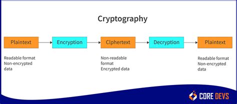 Cryptography Techniques A Cryptography Guide To Follow In 2023 Core Devs Ltd