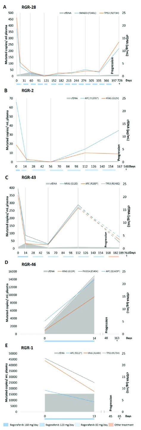 Ctdna And Cfdna Status Before And During Regorafenib Treatment Ctdna Download Scientific