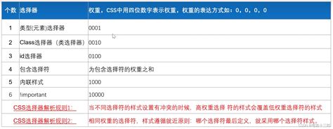 Css样式表 样式优先级 选择器以及选择器的权重优先级css 样式优先级 Csdn博客