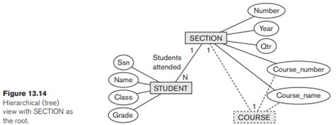 Solved Create An Xml Schema Document And Xml Dtds To