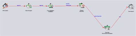 How To Chaincombine Clustering And Classification Algorithm In Weka