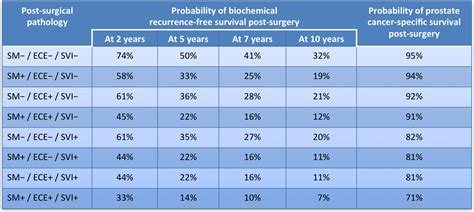 Prostate Cancer Psa Levels Chart