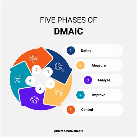 DMAIC Vs DMADV Using The Best Six Sigma Methodology 2025