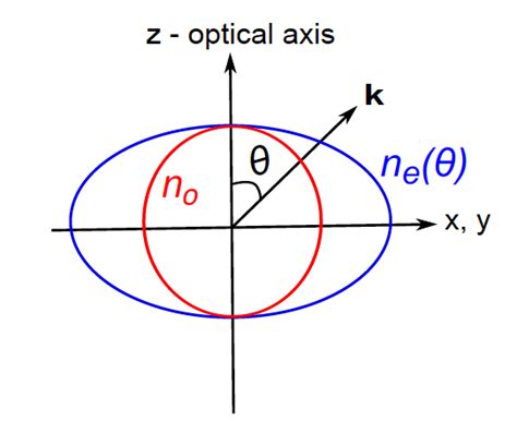 2 Index Ellipsoid For A Positive Uniaxial Crystal Taken From Ref 4