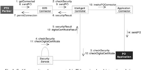 figure 8 from a web services based framework for business integration