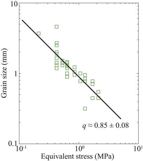 Plot Of Grain Size Versus Stress On Logarithmic Scales Data Are Download Scientific Diagram