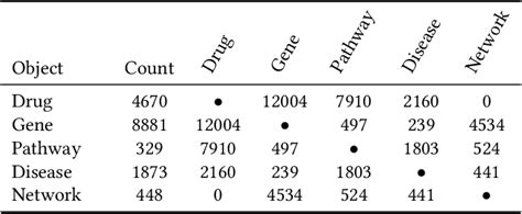 Table 1 From Drug Target Discovery Using Knowledge Graph Embeddings