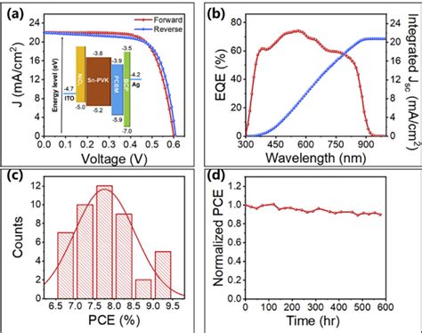 Figure 1 From Hole Transport Materials For Tin Based Perovskite Solar Cells Properties