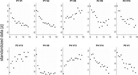 Standardized Data Of Data Sets Classified As Continuous Adaptation