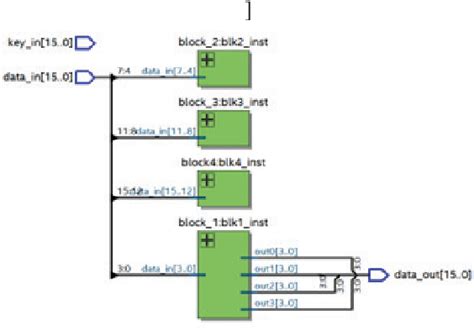 Figure 4 From Implementation Of S Box For Lightweight Block Cipher Semantic Scholar